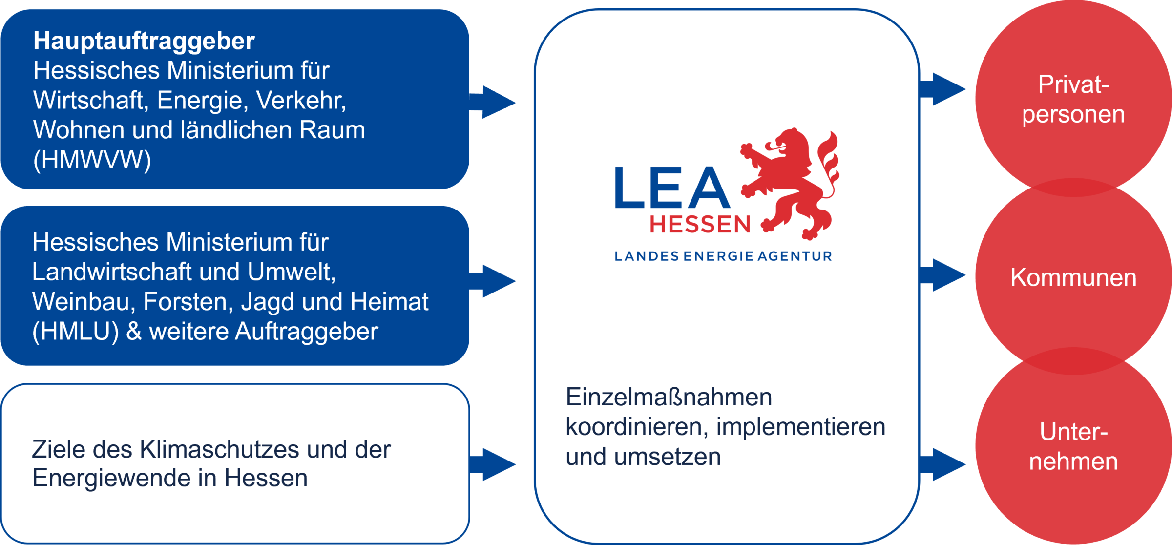 Über uns / LEA - LandesEnergieAgentur